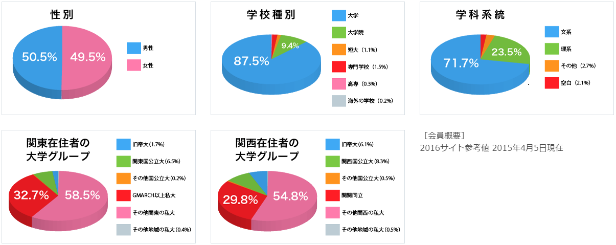 『新卒者採用向け求人サイト』は就活市場の状況に左右されない Biznext